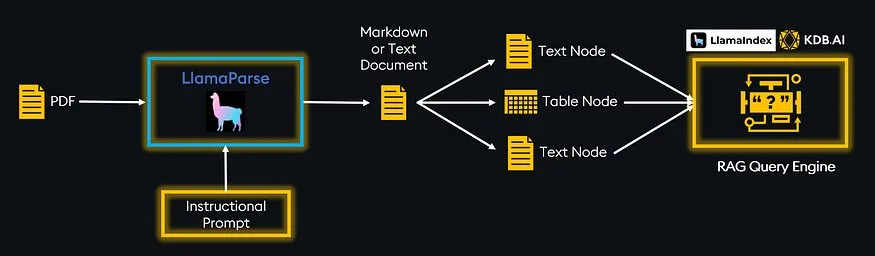 LlamaParse: RAG on PDFs - KDB.AI LlamaParse: RAG on PDFs - KDB.AI